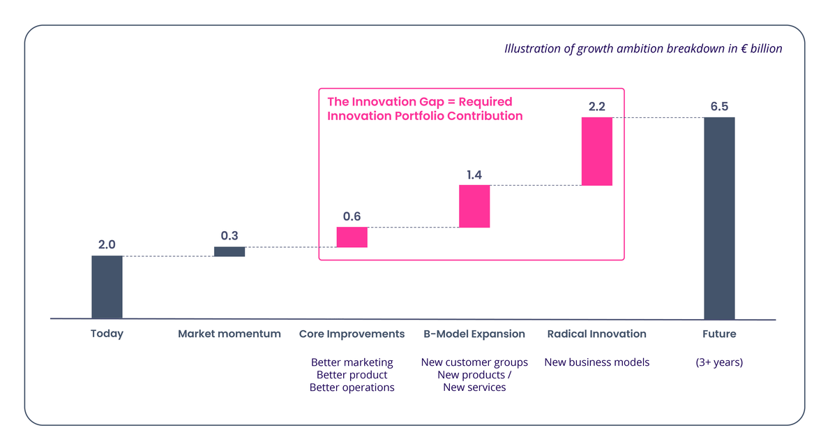 How to Build a Winning Innovation Strategy: The 3 Building Blocks